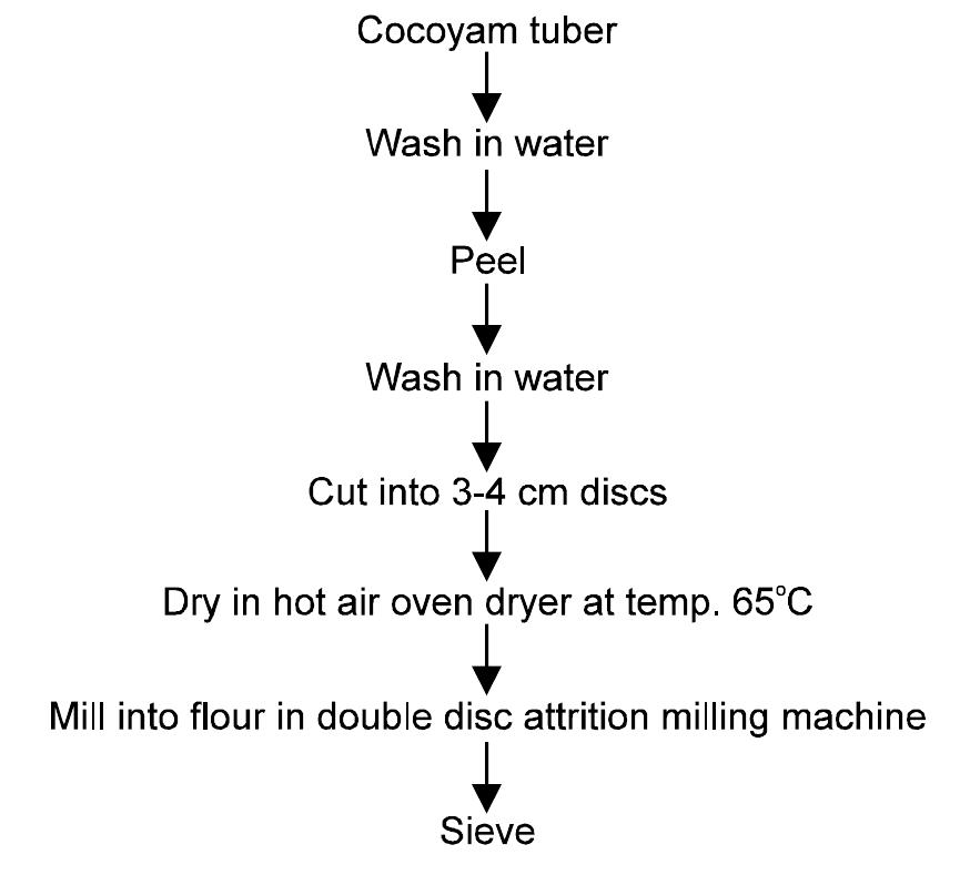 Flow chart for preparation of cocoyam flour fig. 1: flow