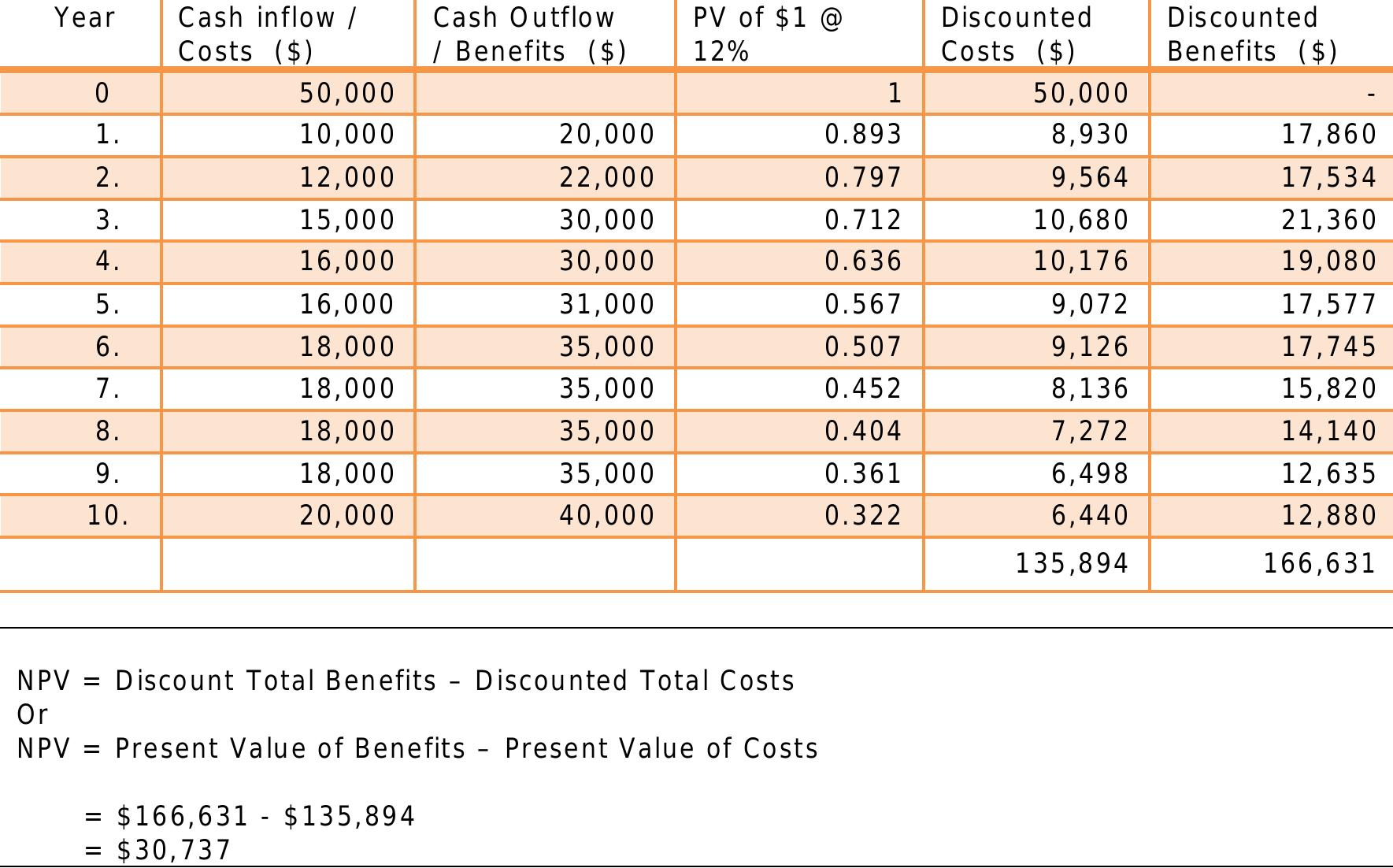 Net present value (npv): in using a discount rate which