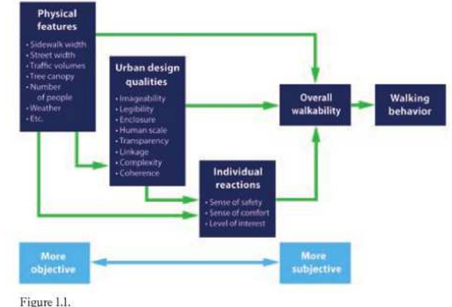 Figure 2 - Measuring Urban Design: Metrics for Livable