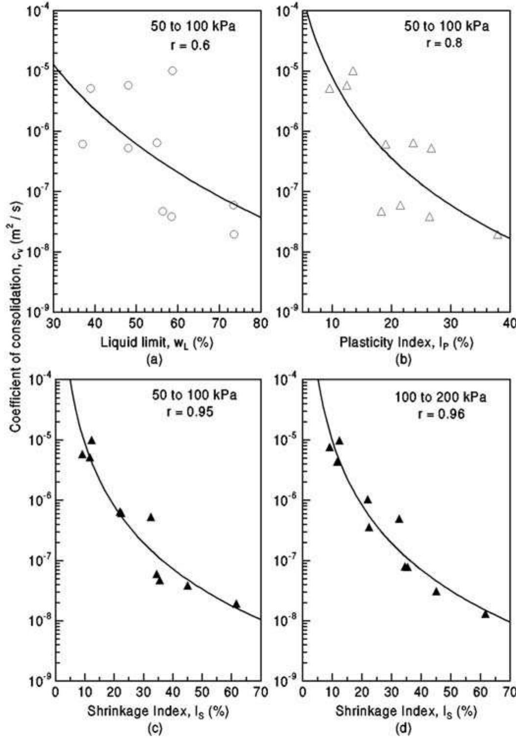 a) relationship between the coefficient of consolidation