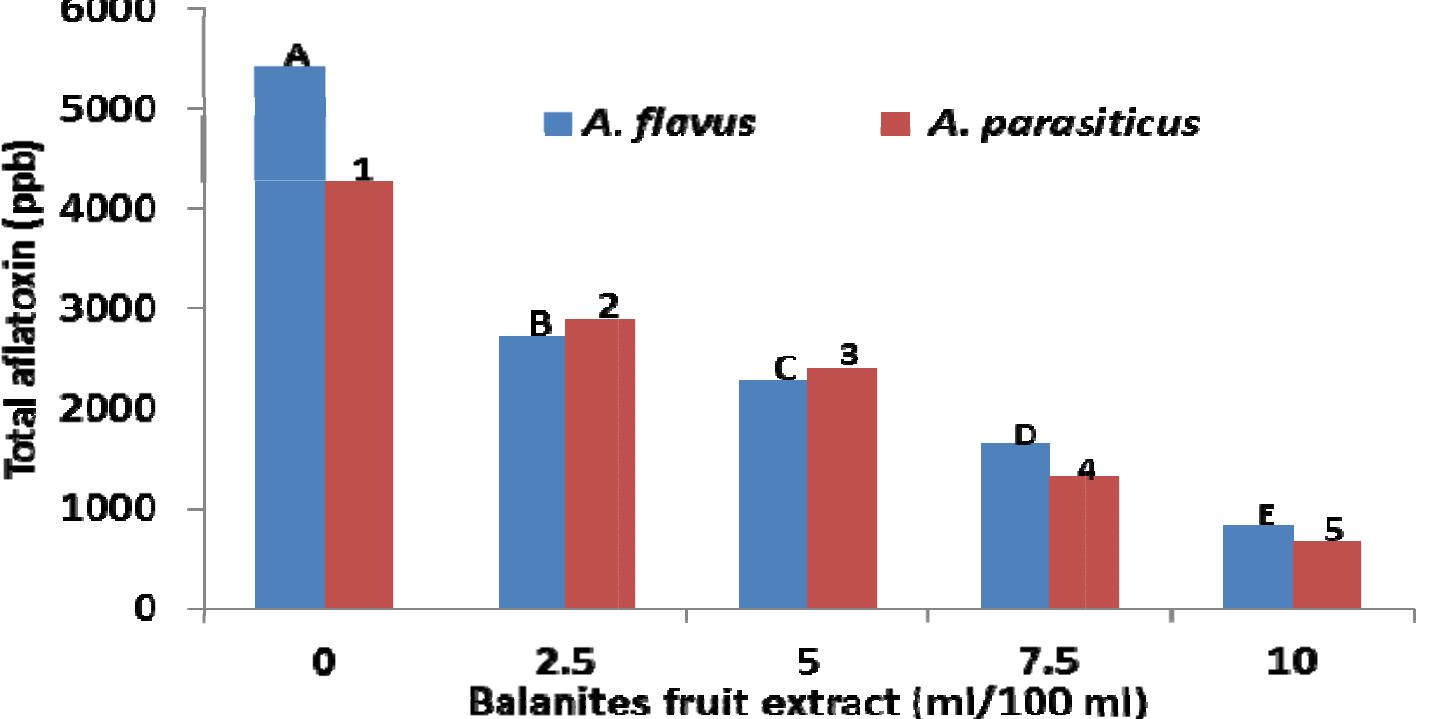 La. total aflatoxin production of a. flavus and a.