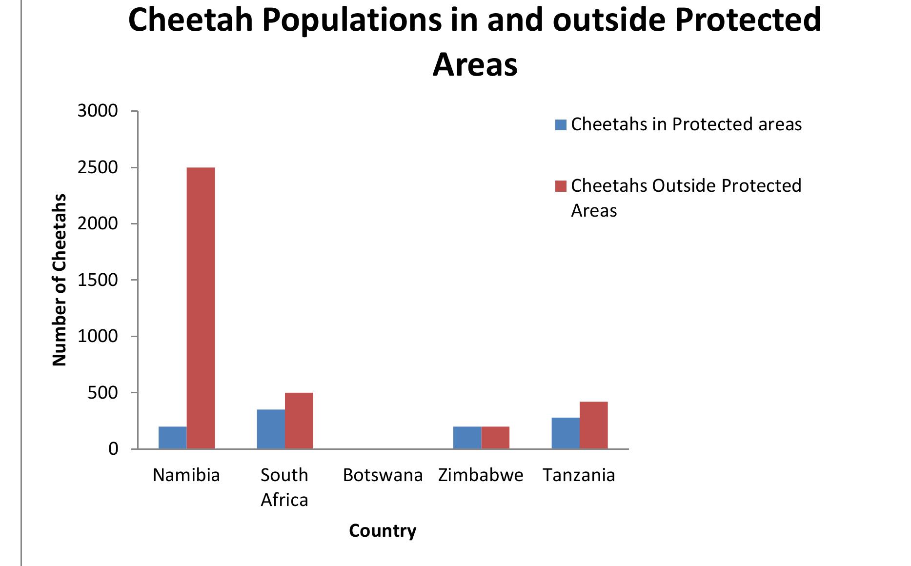 (PDF) Cheetah Populations