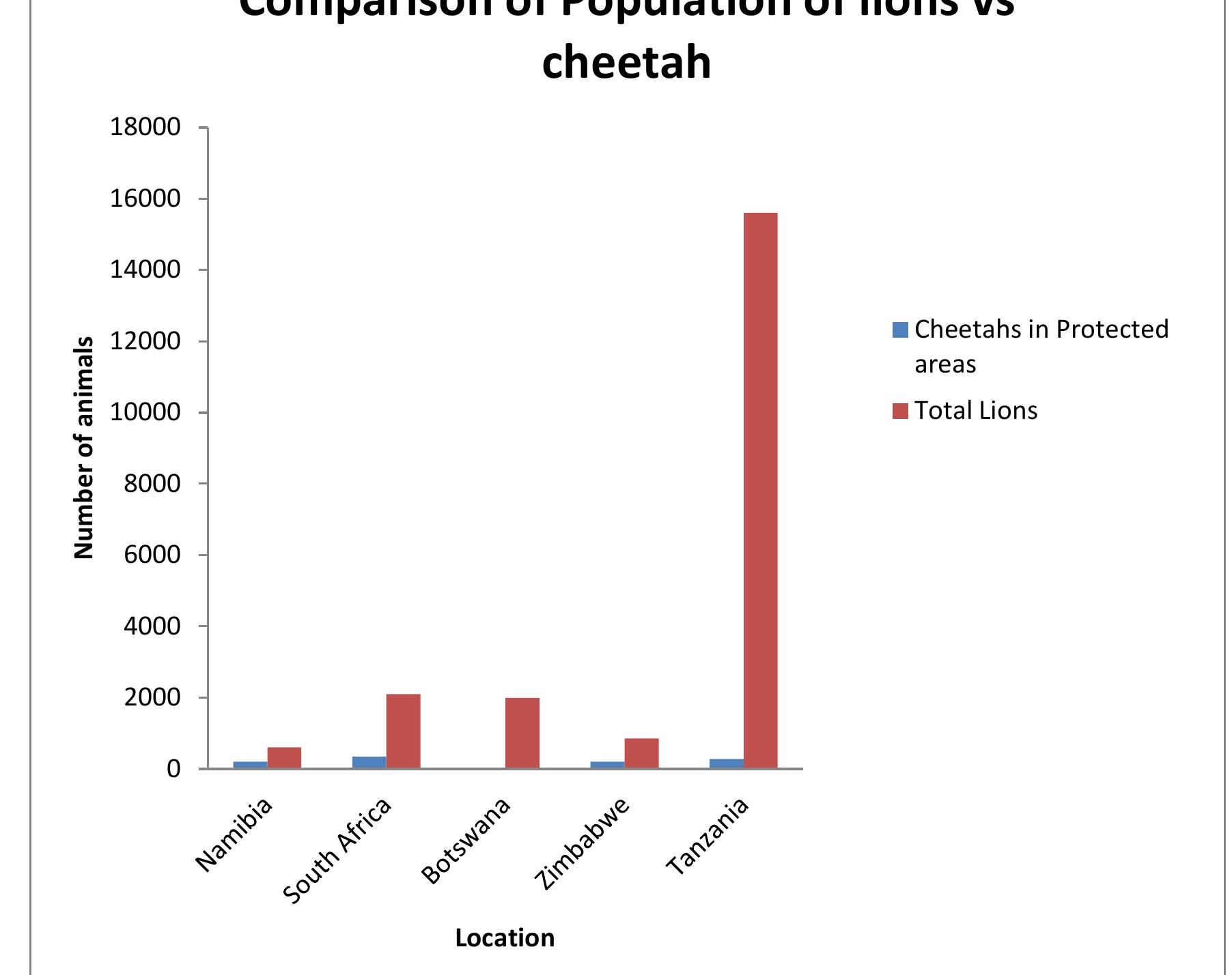 (PDF) Cheetah Populations