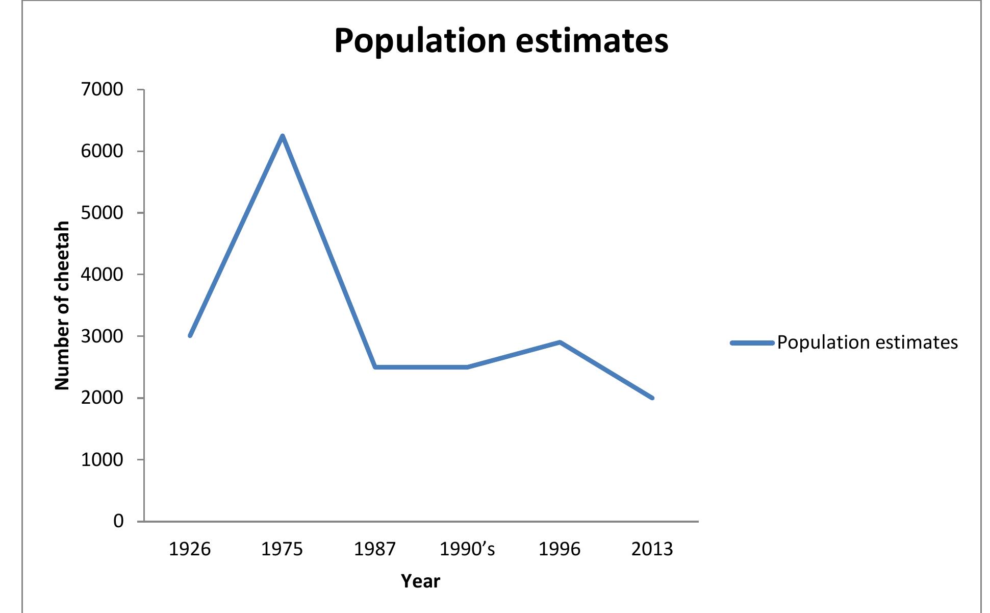 (PDF) Cheetah Populations