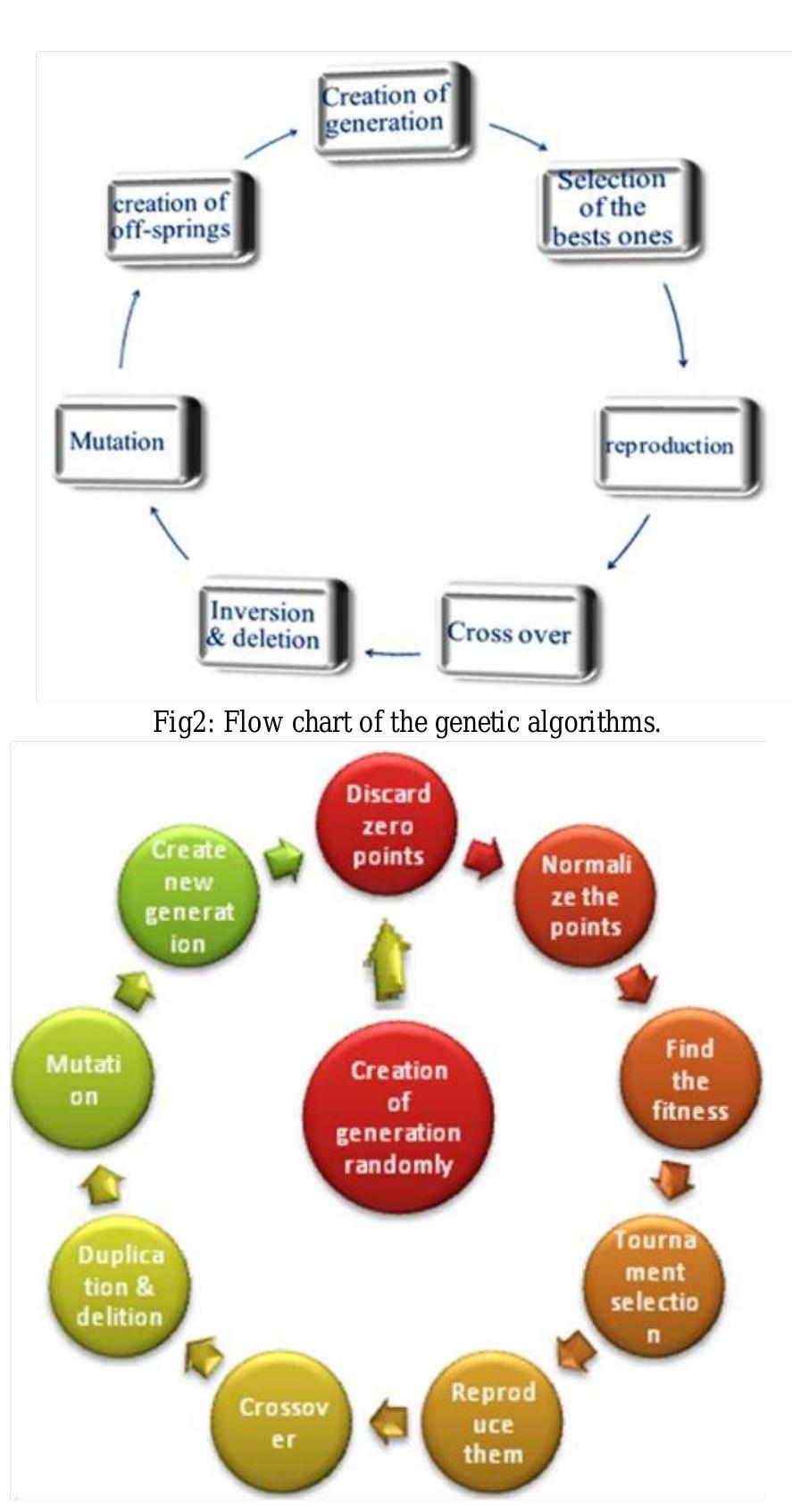 Flow chart of genetic algorithm by c coding technique