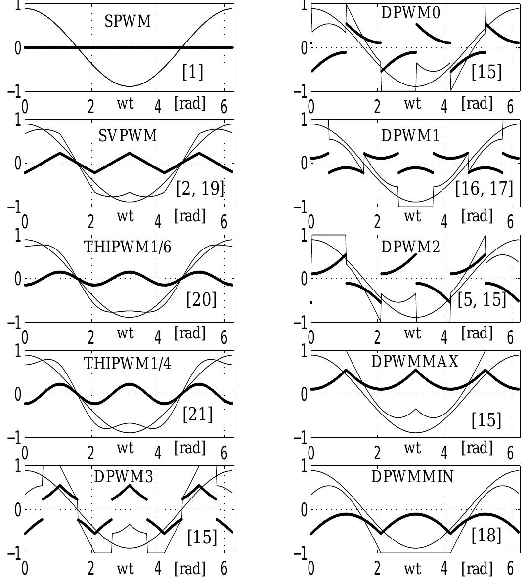 Modulation waveforms of the popular pwm methods (m; = 0.7).