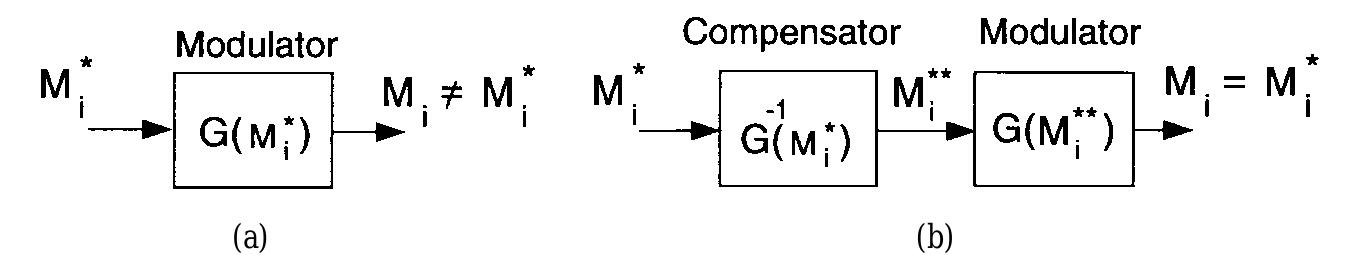 Overmodulation range voltage-gain block diagrams. (a)