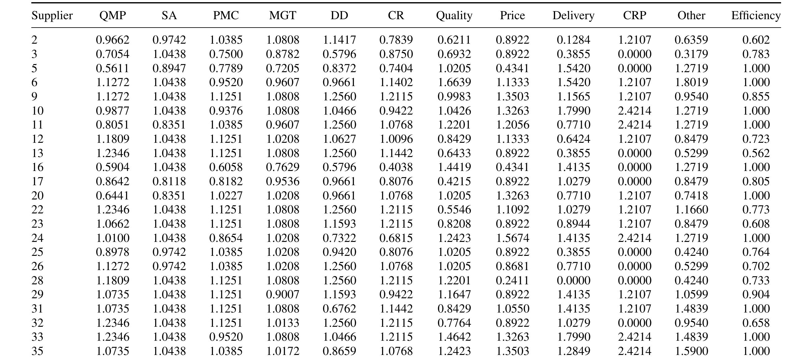 Supplier inputs and outputs and ccr efficiency scores.