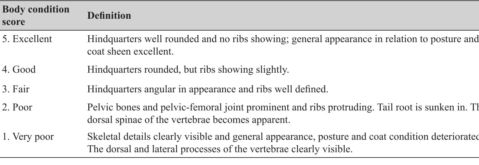 Definitions of the different body condition scores.