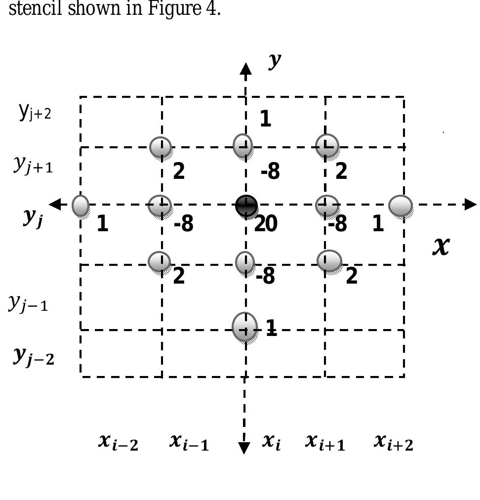 The 13 -point’s stencil of biharmonic equation
