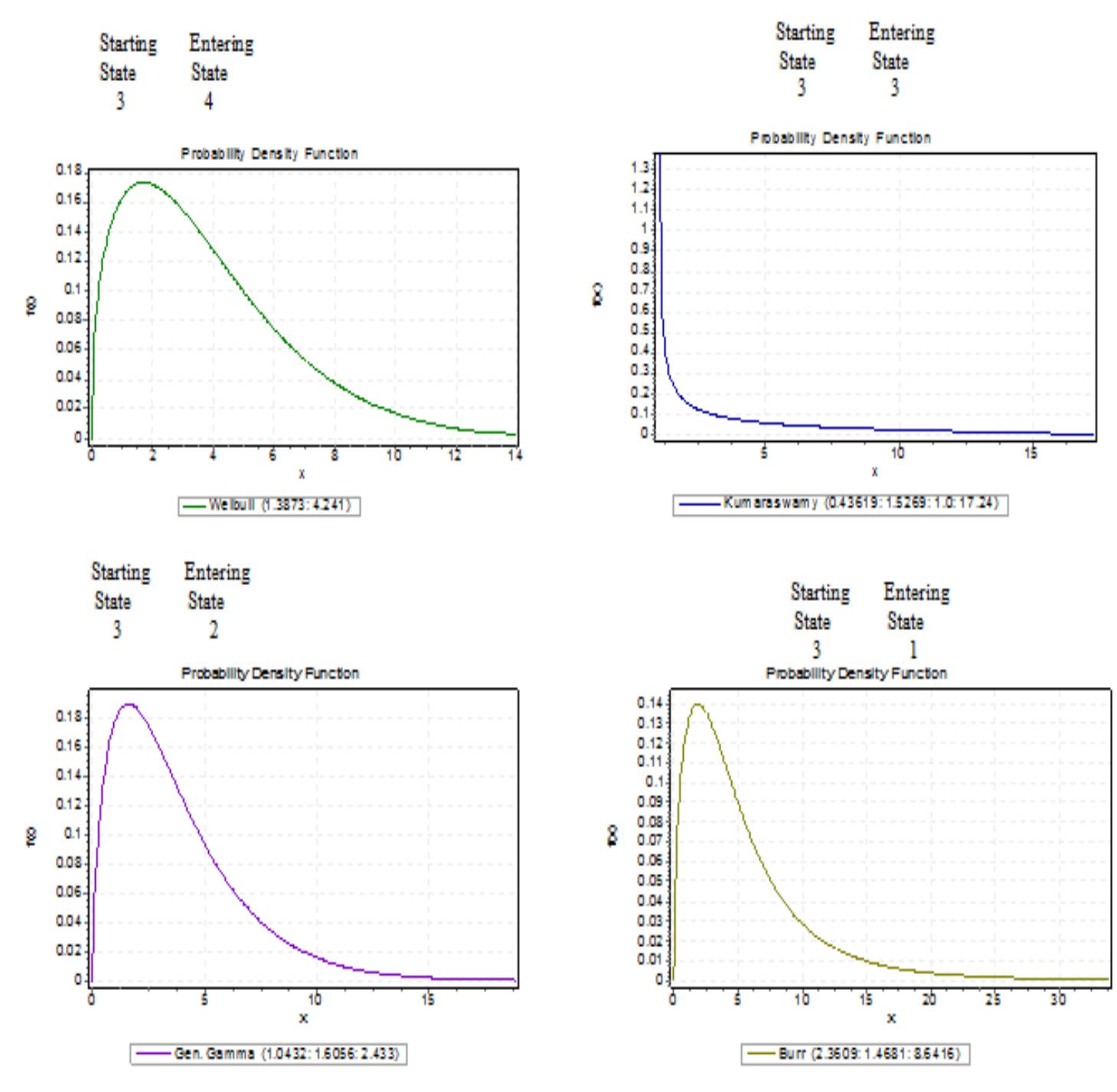 Figure 4 - Evaluating First Passage Times in Markov Chains