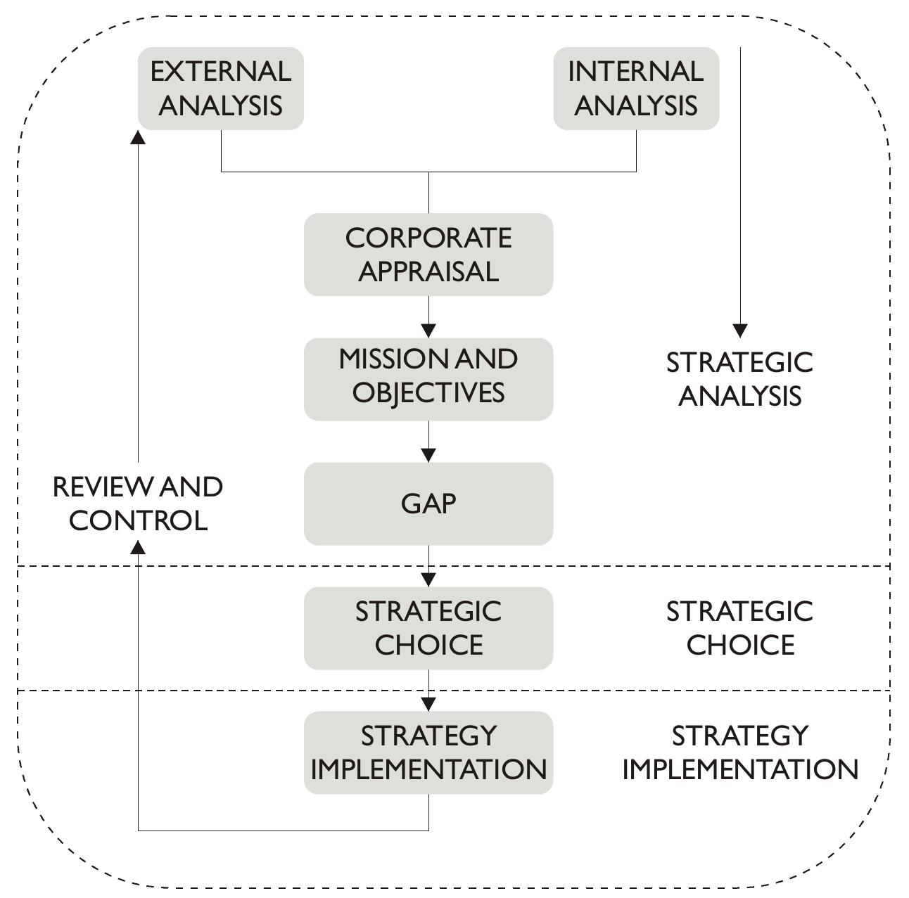 Rational planning approach: environmental appraisal is a