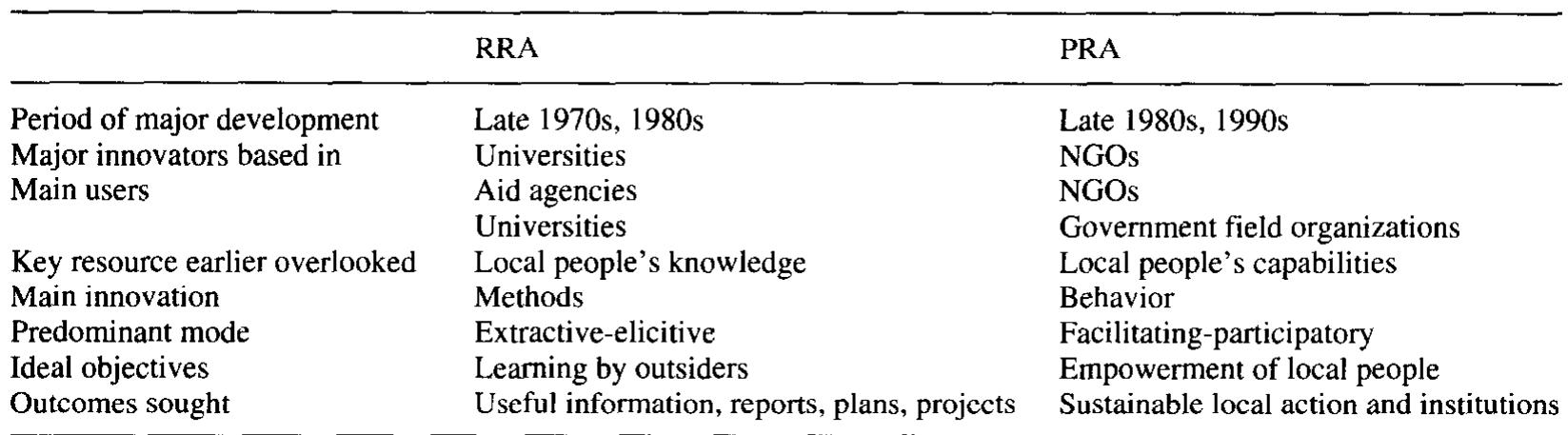 (PDF) Participatory rural appraisal (PRA): Challenges, potentials and ...