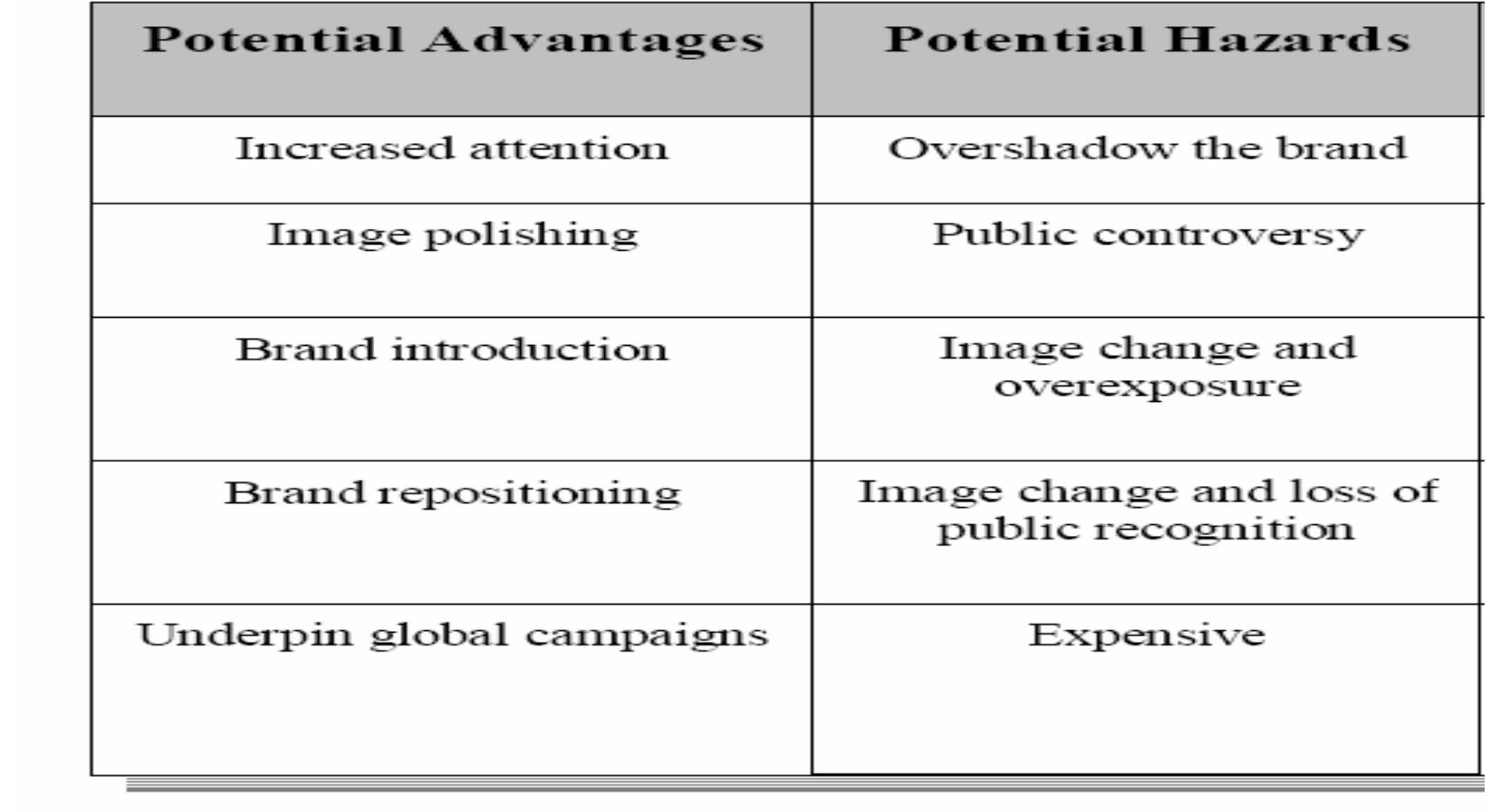 Rangan 1997) 2.5 cons of celebrity endorsement information