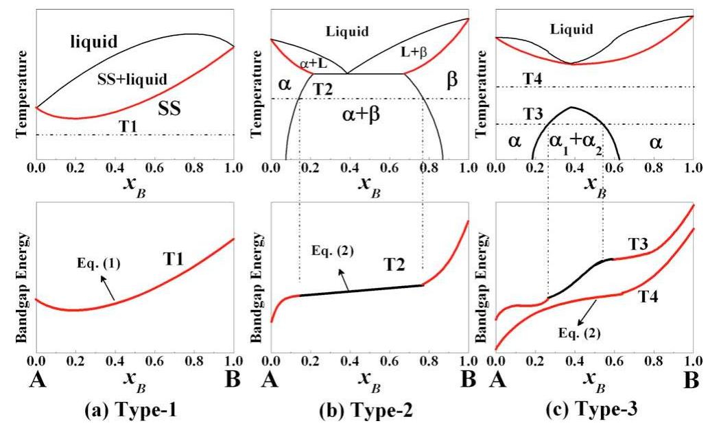 (color online) a schematic phase diagram and band-gap energy