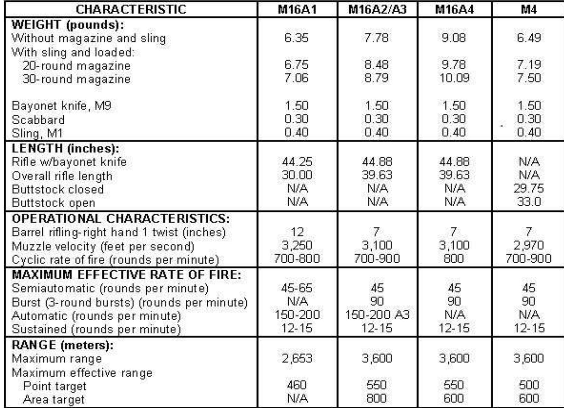 The overview of different types of m16 rifles are:-