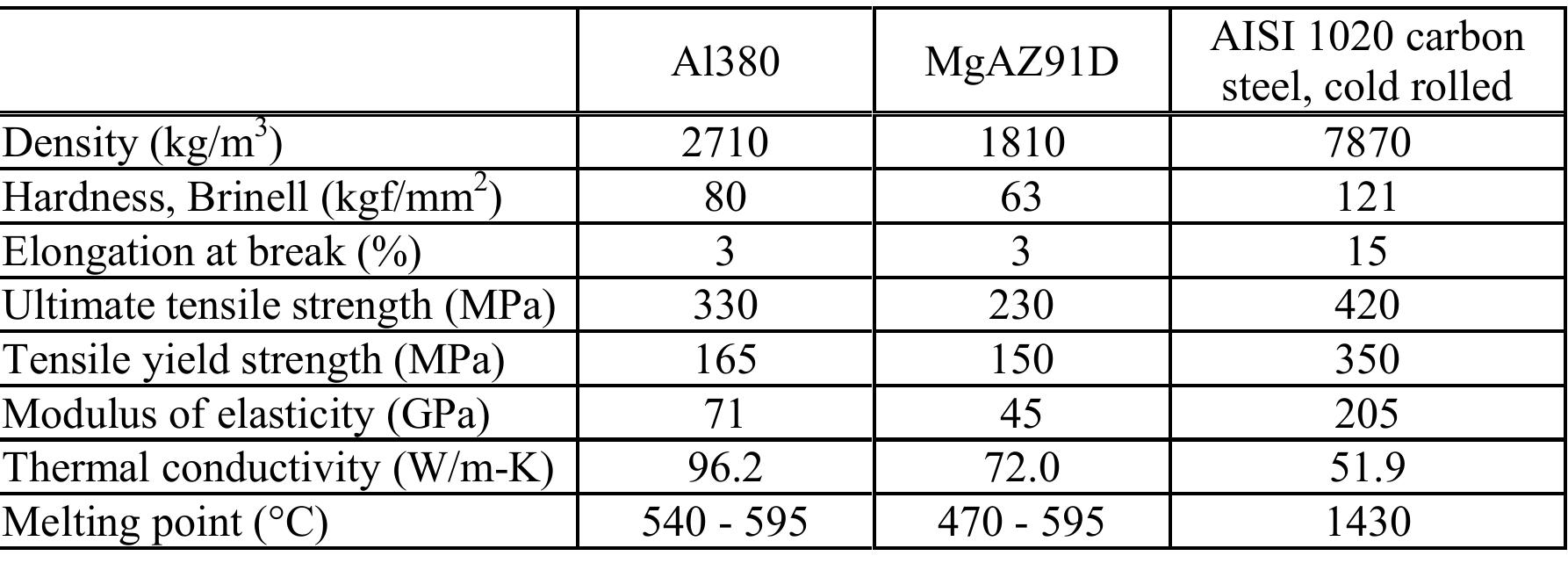 1. comparison of material properties [9,10]. fable 4.2. test