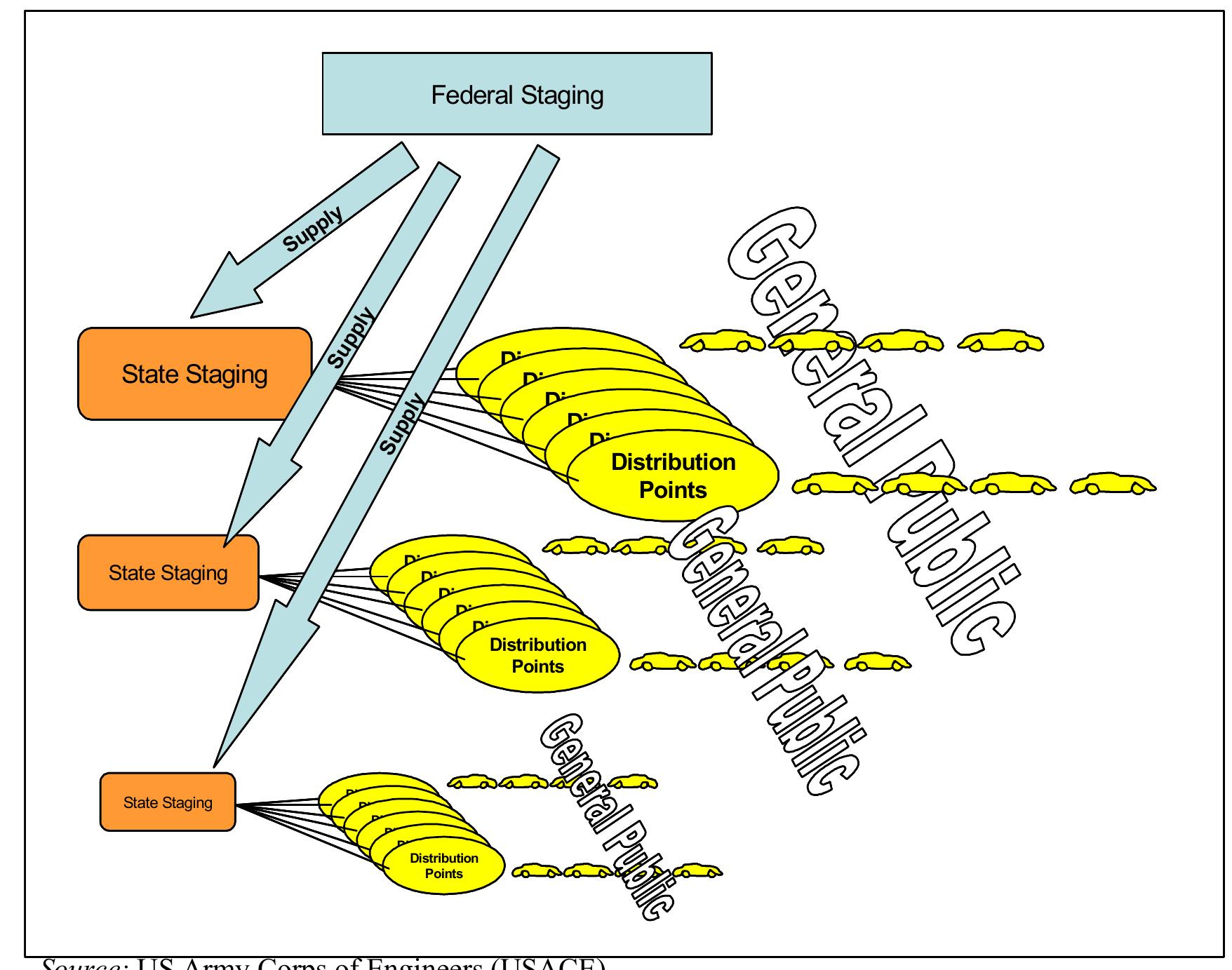 Resource staging and distribution
