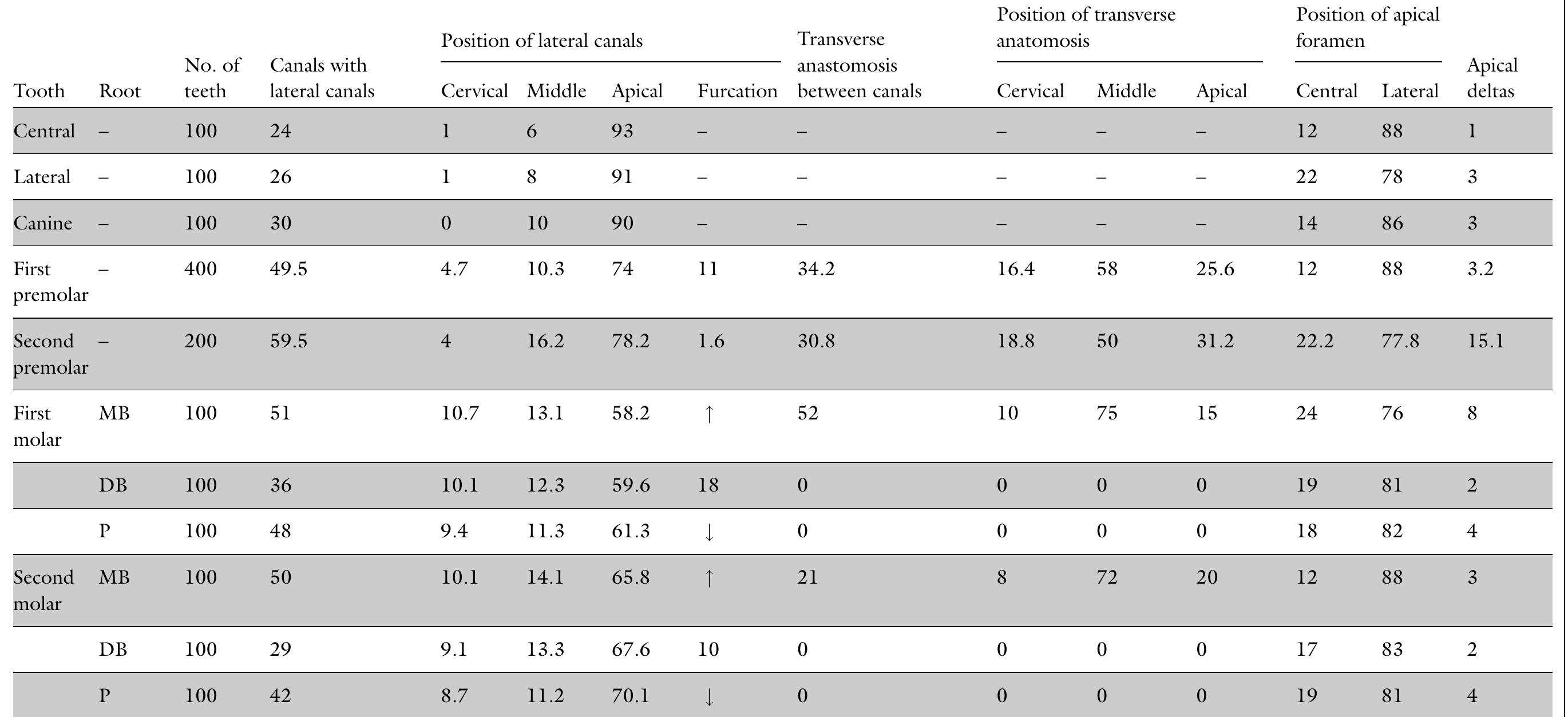 Morphology of the maxillary permanent teeth* note: figures