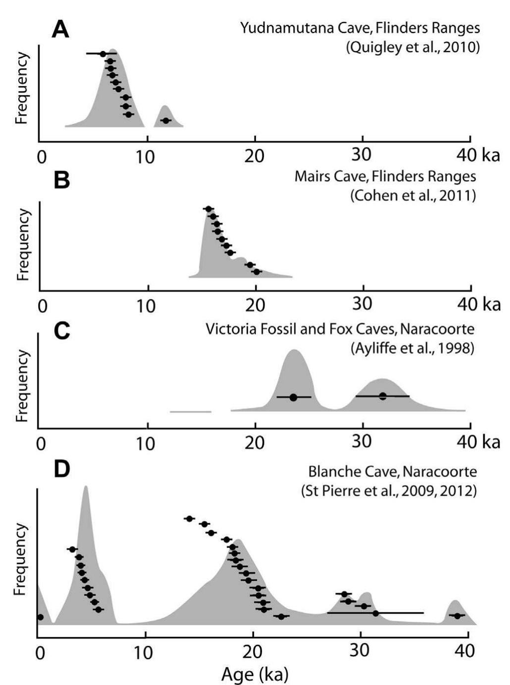 Stacked ages and probability density functions for