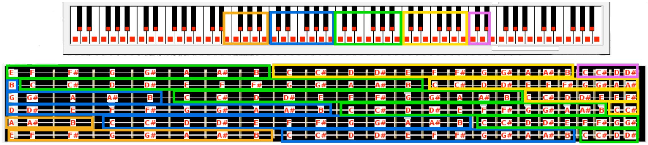 A guitar fretboard is divided into frets (horizontal metal