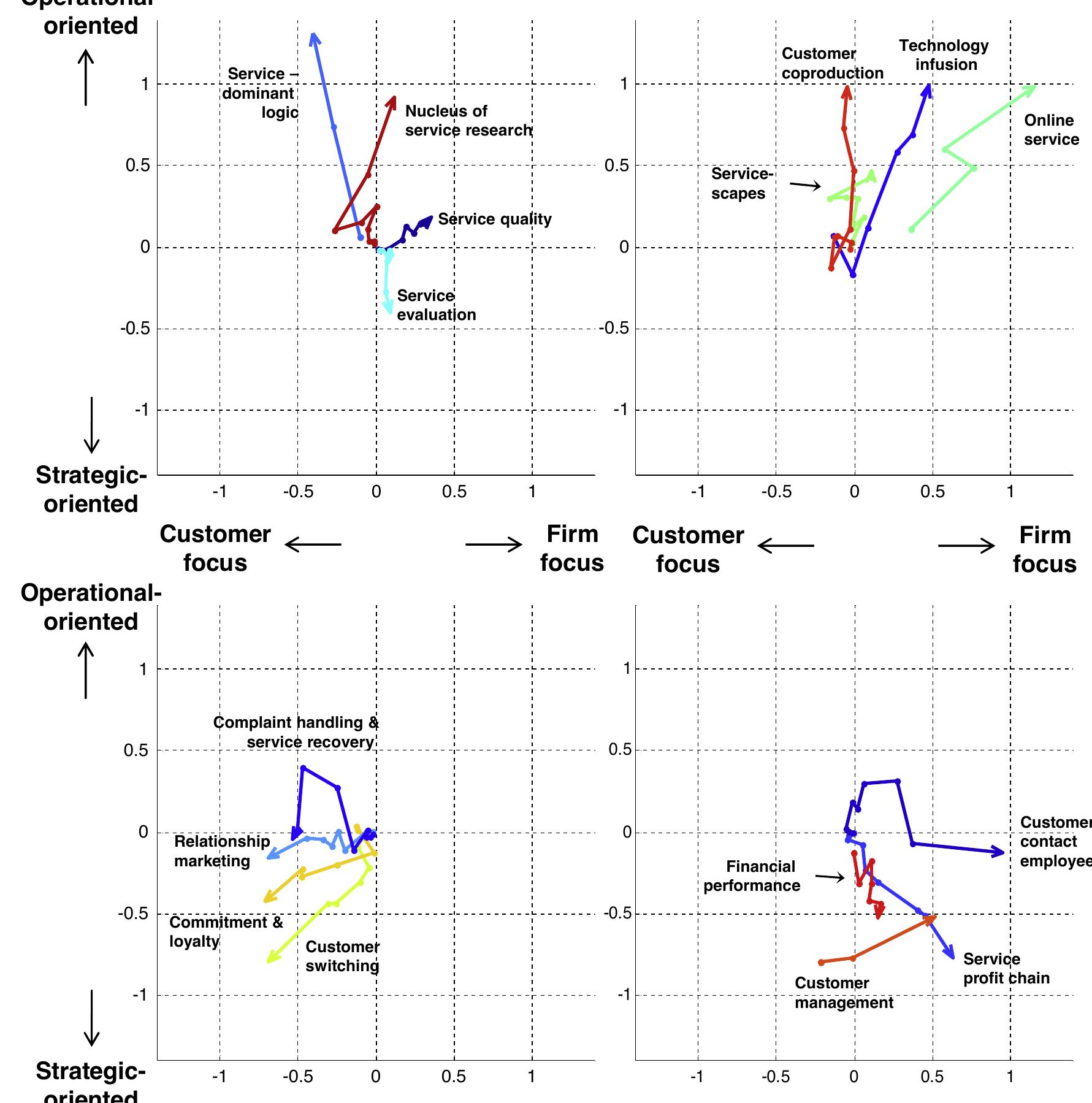 Note: every dot represents the centroid position of a