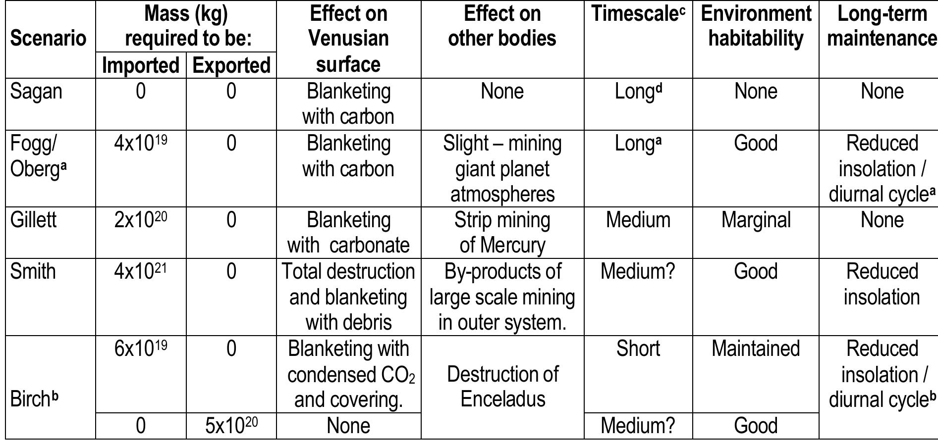 Notes: table 7.10 scale of undertaking implied by venus