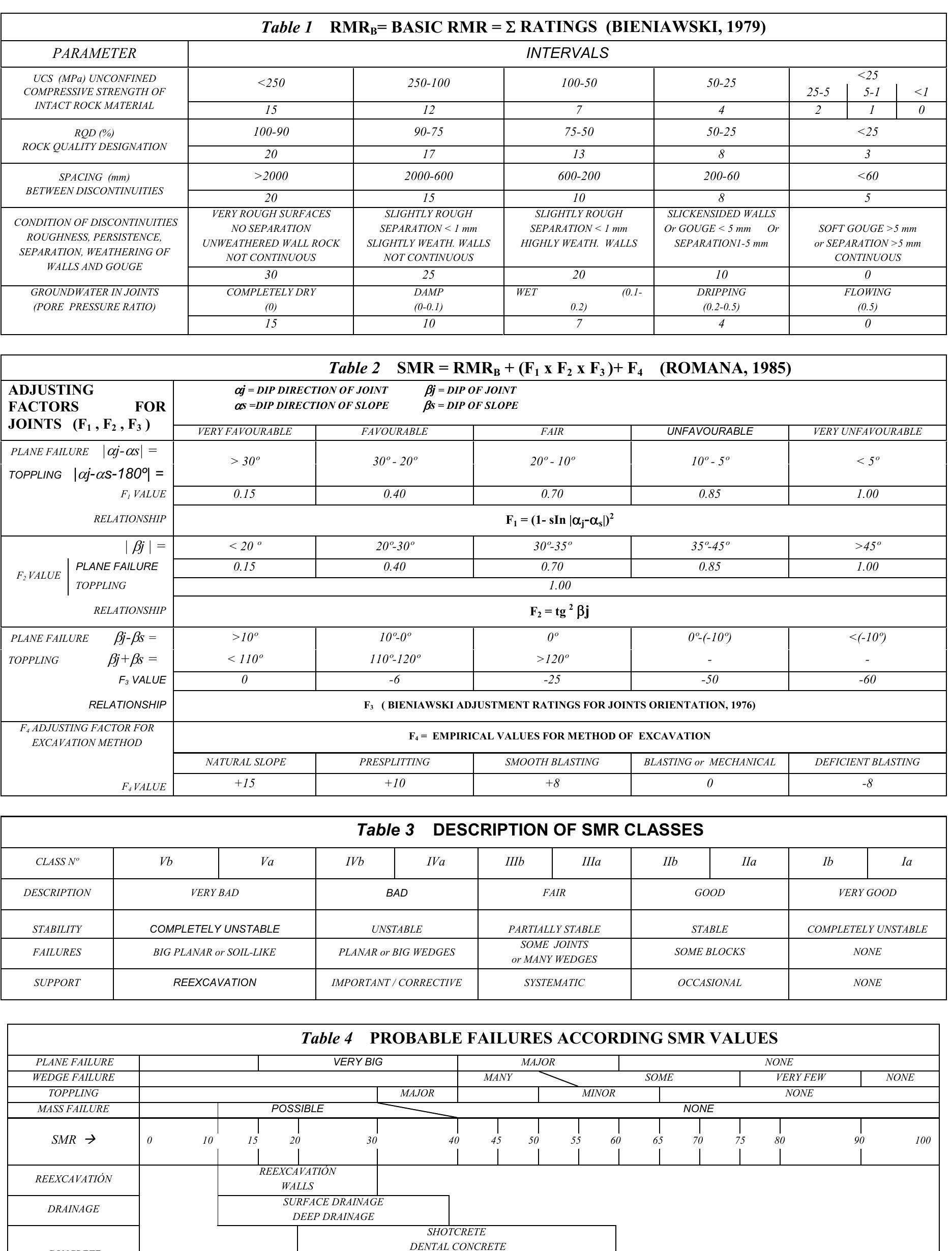 Table 1 - SMR geomechanics classification for ICRM 2003