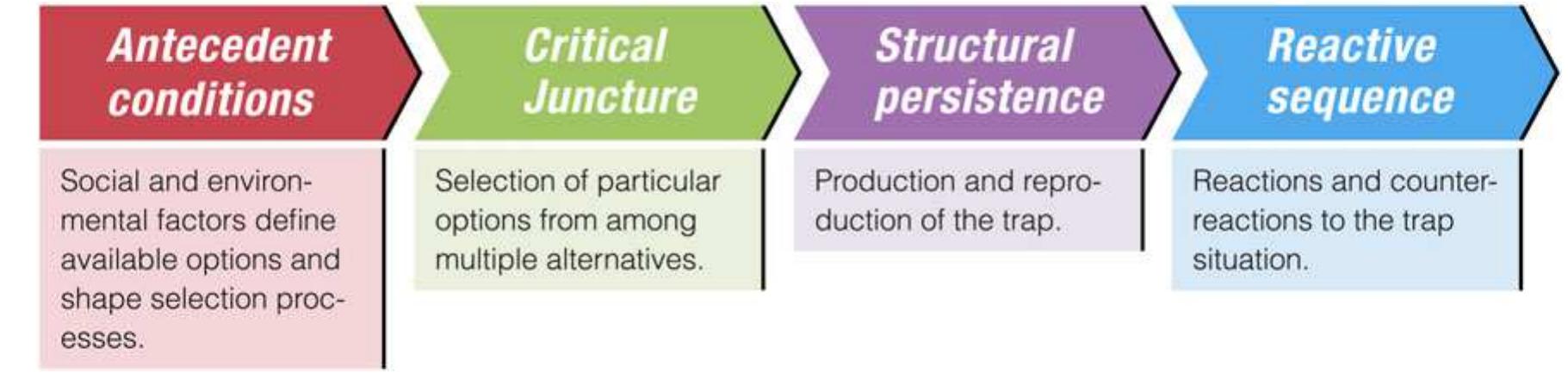 The ideal—typical structure of a social—ecological trap