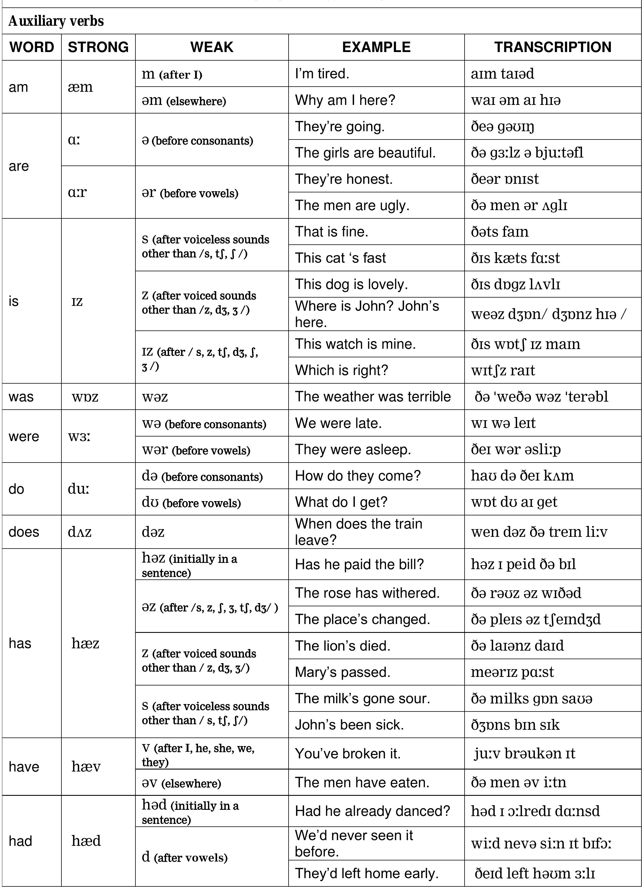 Table 1 - STRONG AND WEAK FORMS Auxiliary verbs WORD STRONG