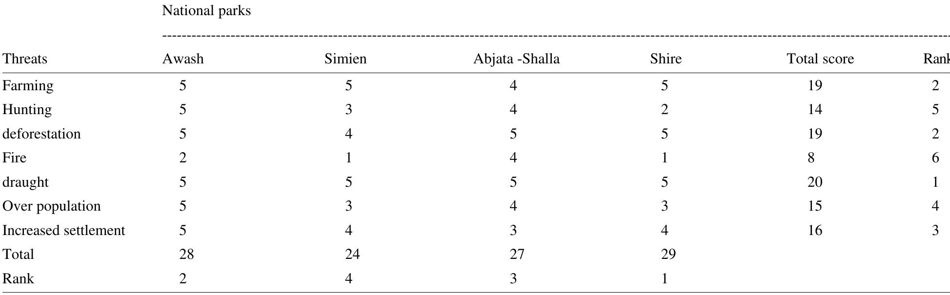 * criteria were weighted from 1 (least important) to 5 (most