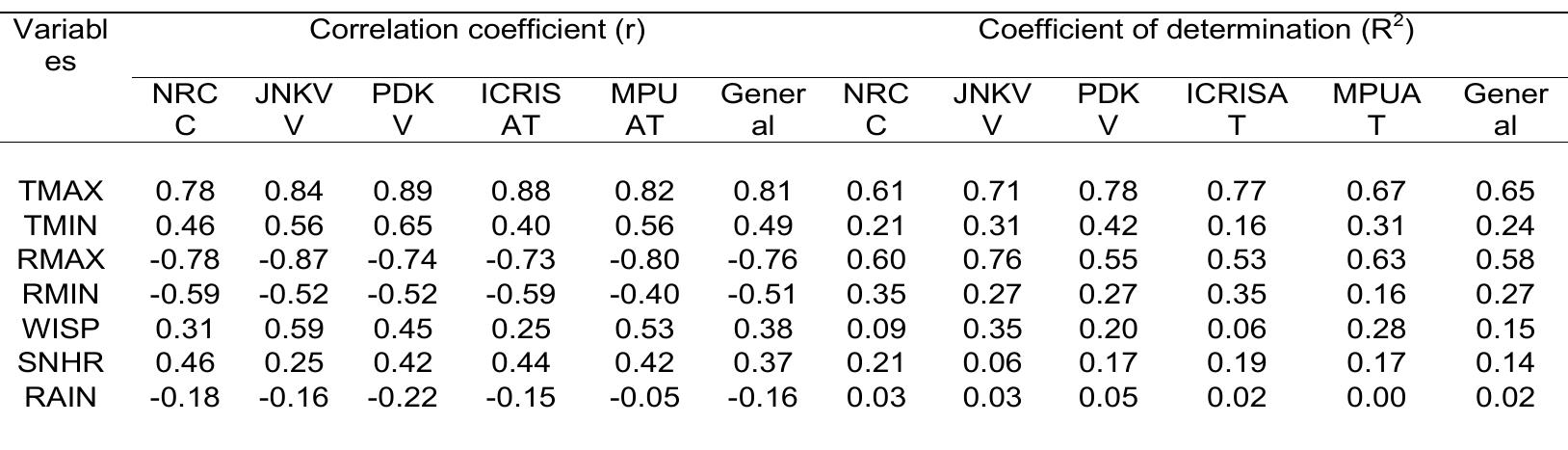 1.2.1: correlation coefficient (r) and coefficient of