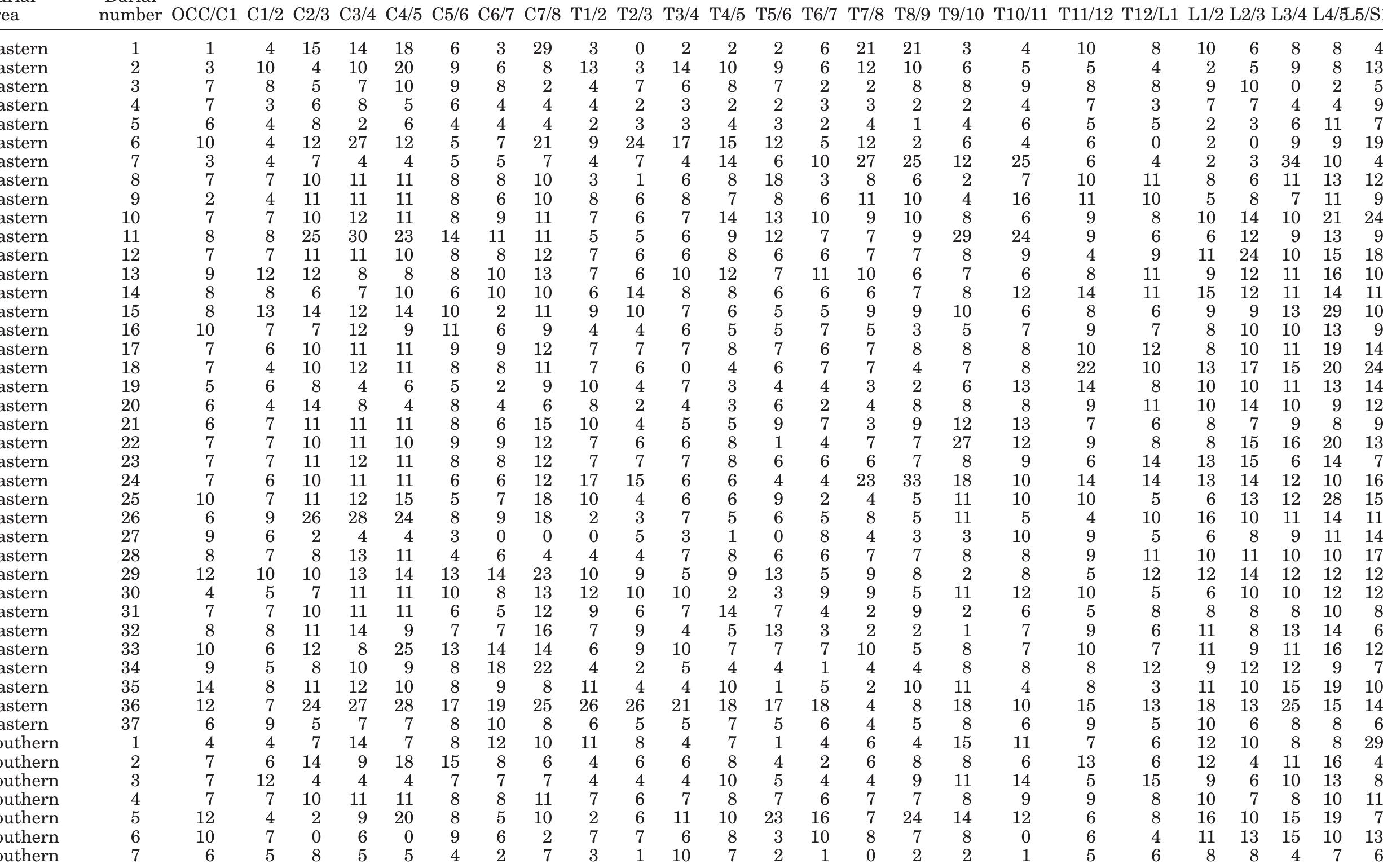 Table 2 - Comparative Degenerative Joint Disease of the