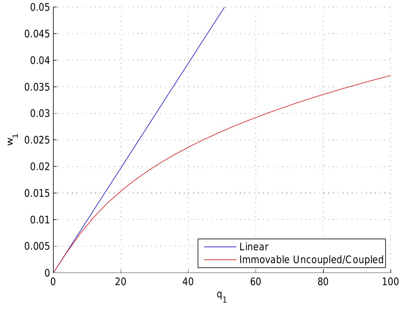 8: static bending of a beam with immovable edges