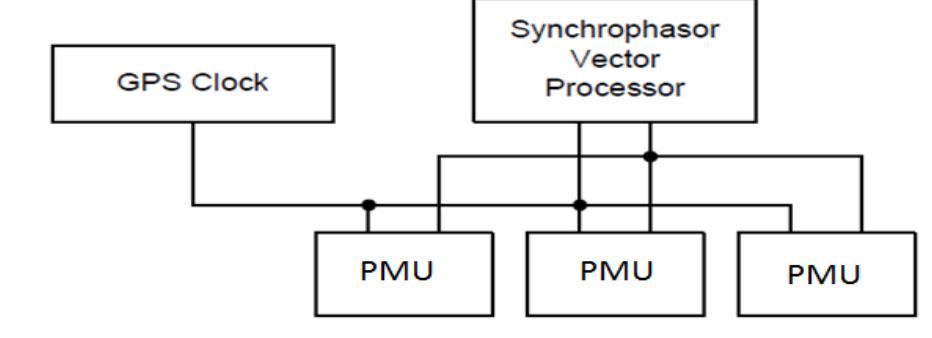 (PDF) Synchro-Phasors in Power System