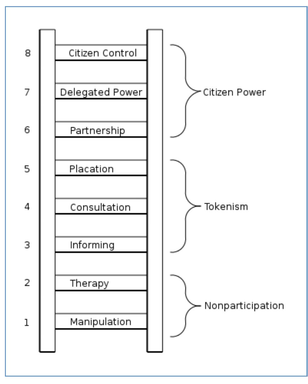 -4 ladder of participation source: arnstein (1969)