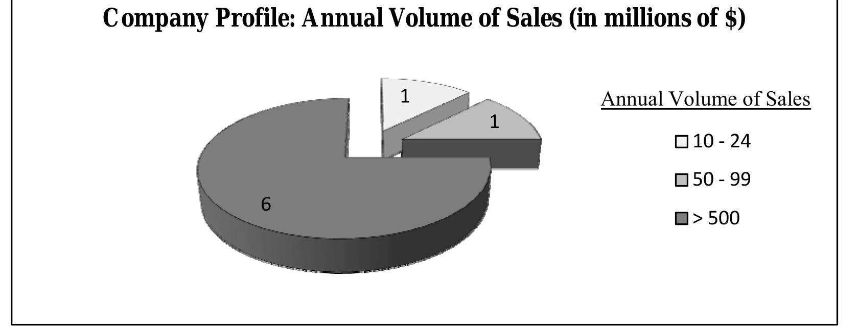 Company profile: annual volume of sales