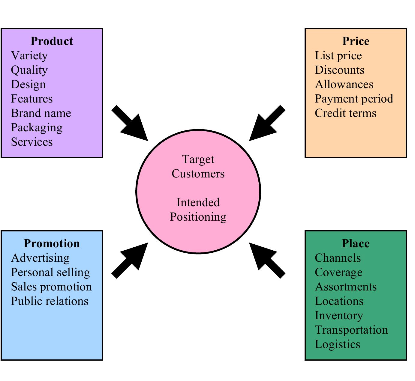 1 the 4ps of the marketing mix source: armstrong and kotler