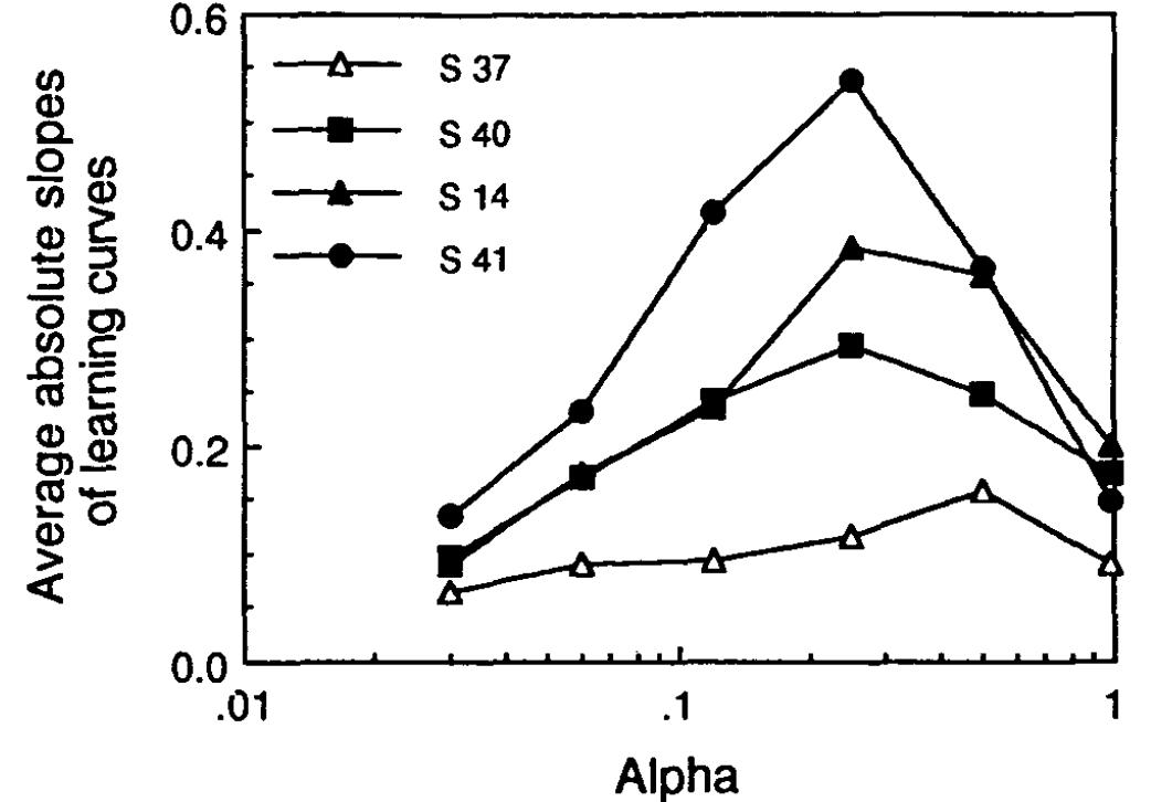 The slopes of the learning curves shown in figure 3. the