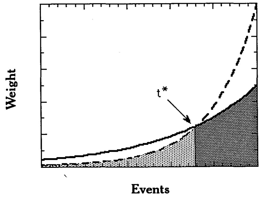 Al. the experimenter’s definition of the response (dashed