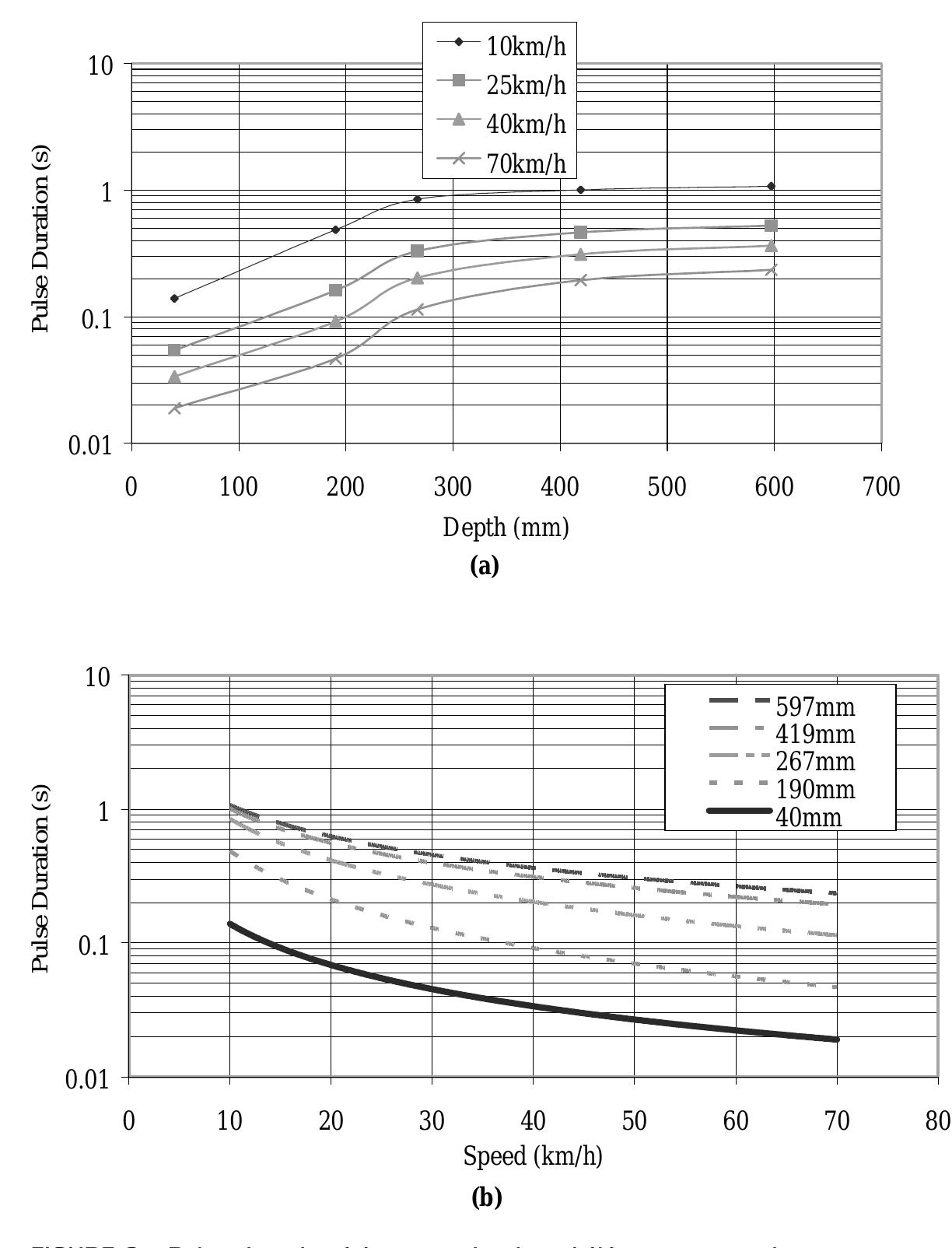 Figure 3 - from Measurement of Vertical Compressive Stress