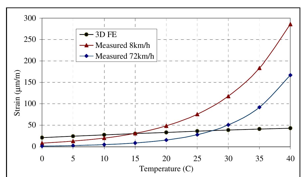 Measured and calculated horizontal transverse strain under
