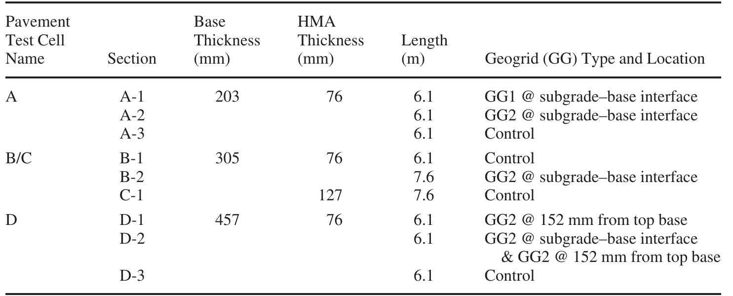 Pavement test sections
