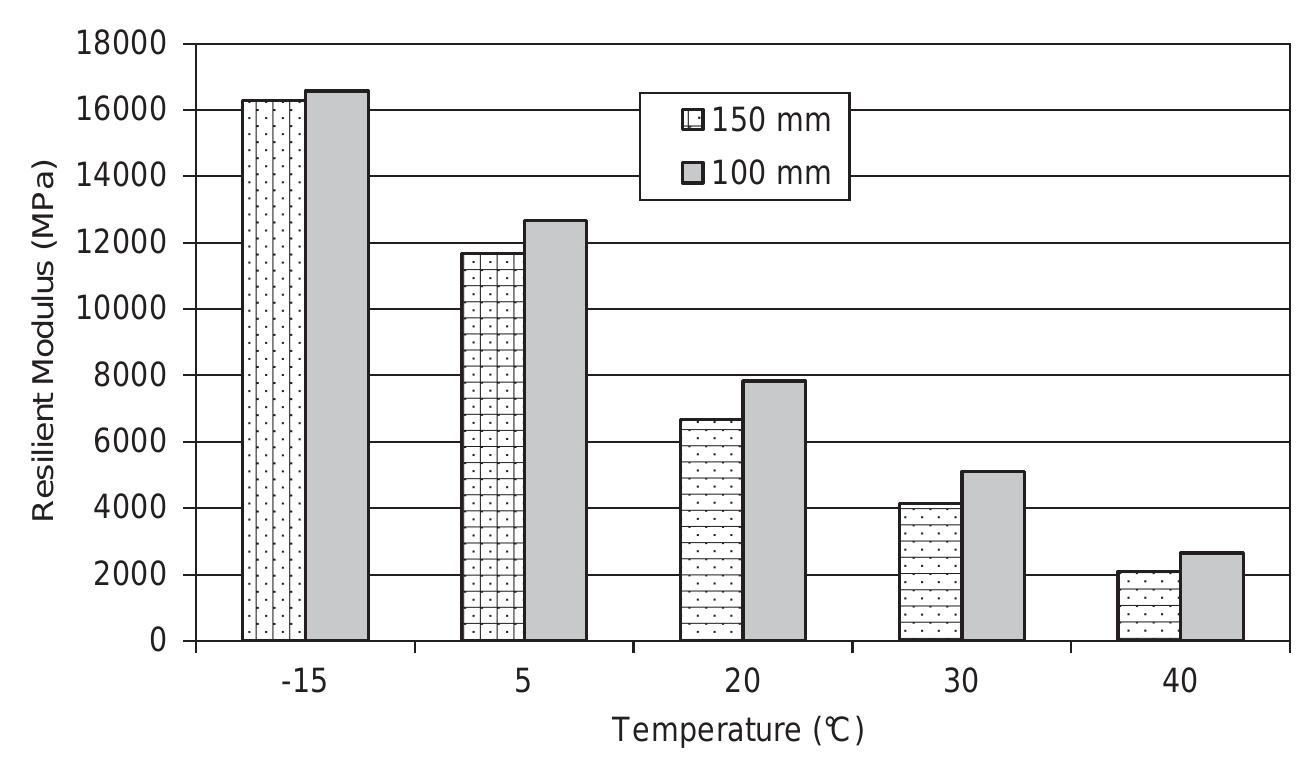 Figure 3 - from Comparing Resilient Modulus and Dynamic