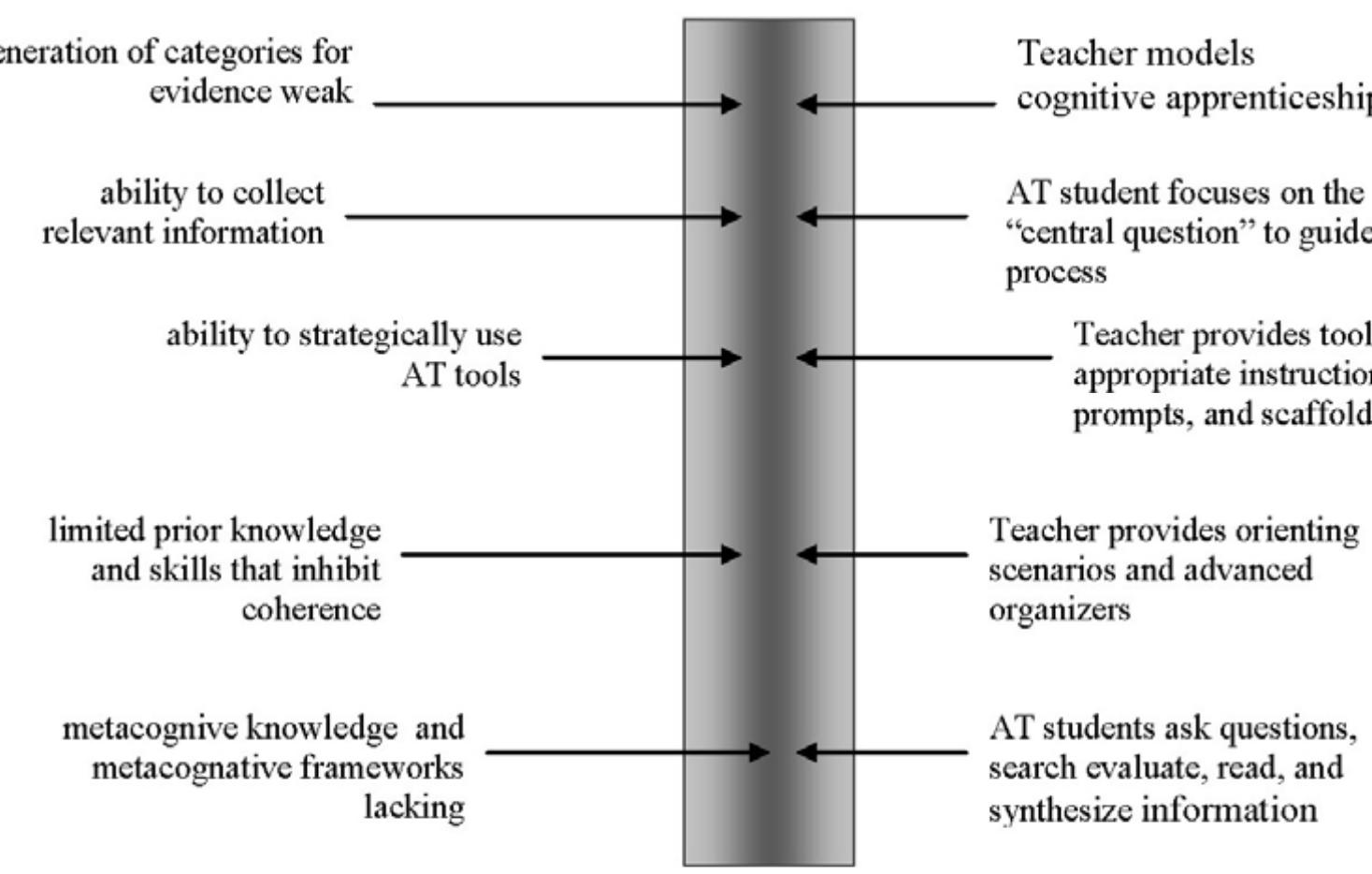 Force field analysis diagram of driving and restraining
