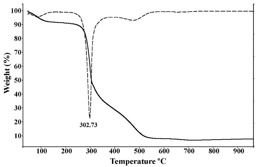 Thermogravimetric curves of rice bran starch. weight loss