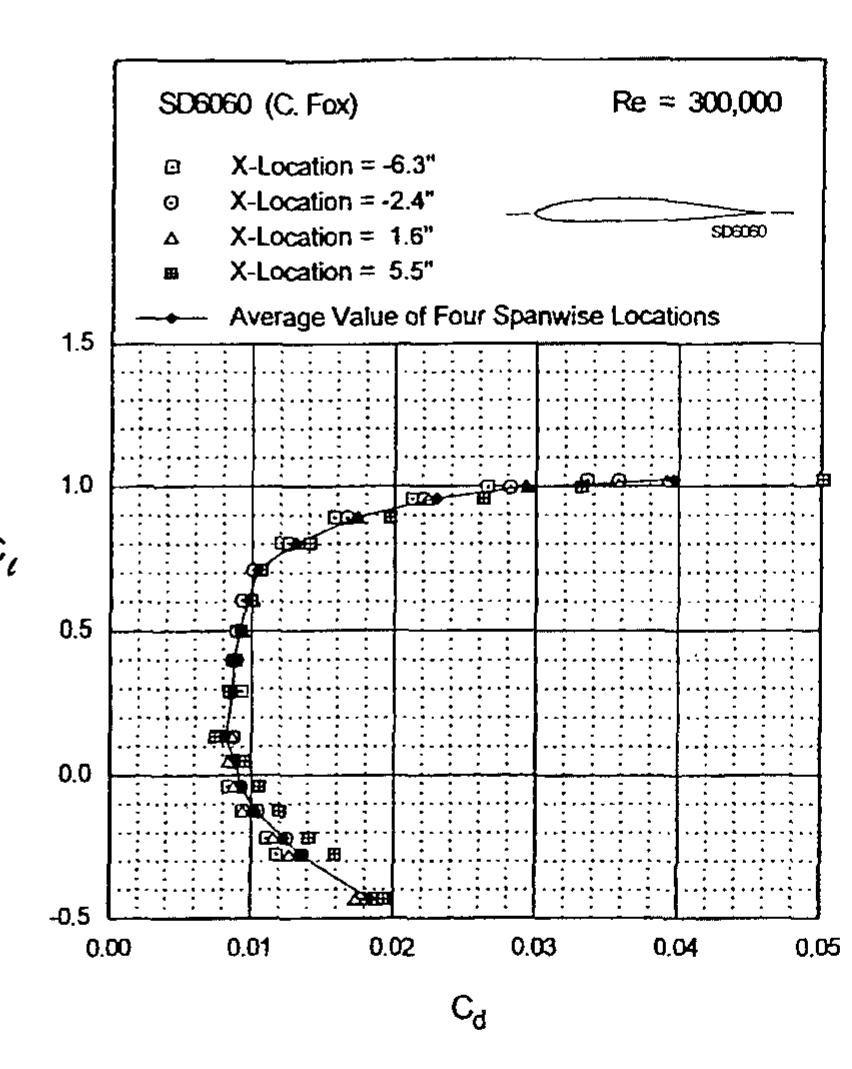 Figure 68 - Aerodynamic Measurements at Low Reynolds Numbers