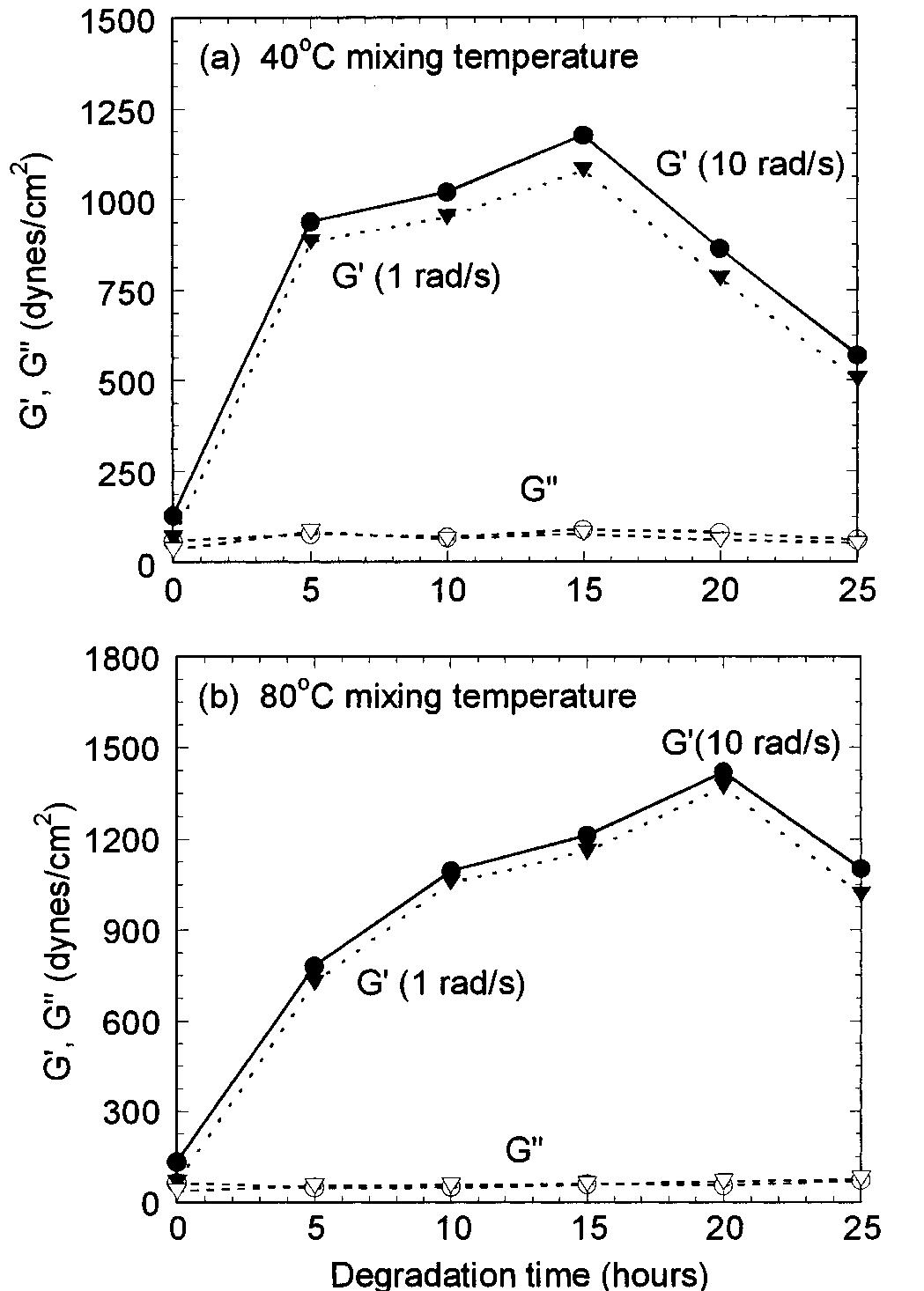 Figure 3 - Evolution of Microstructure and Rheology in Mixed