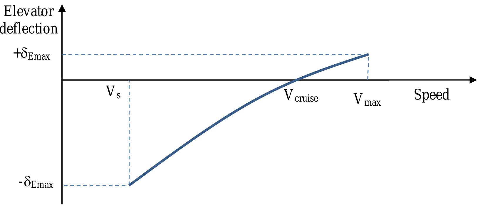 5. typical variations of elevator deflection versus aircraft