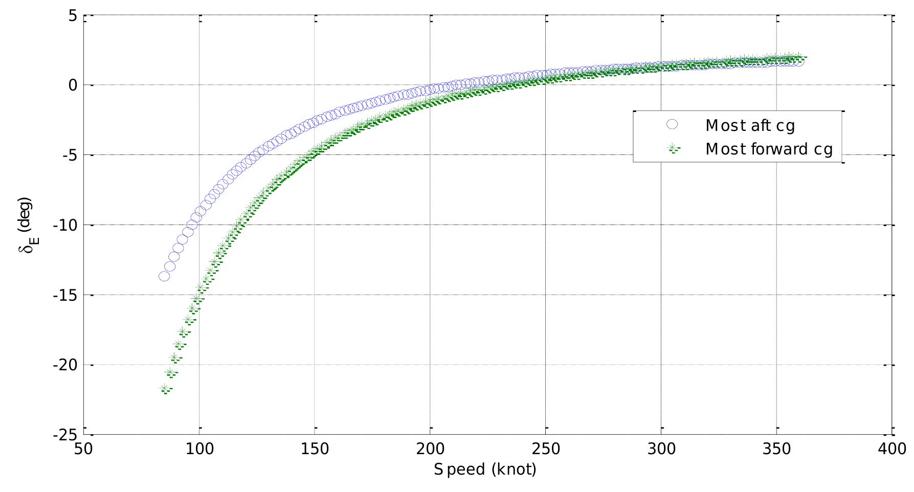 8. variations of elevator deflection with respect to